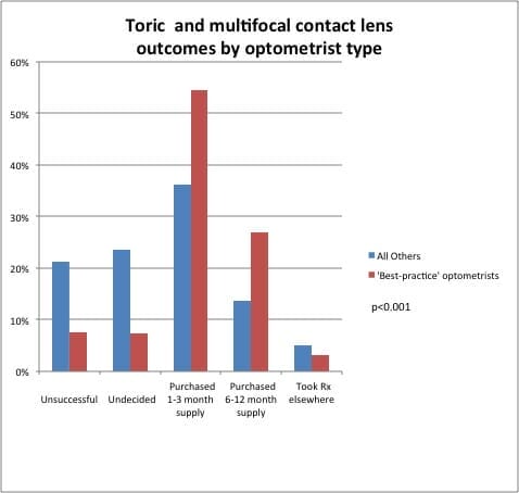 Toric & Multifocal Lens - mivision