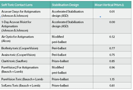 Advances in Toric Contact Lens Design - mivision