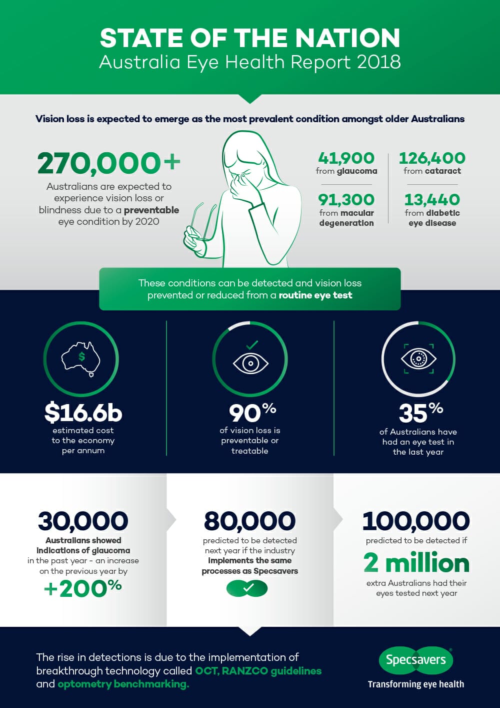 Over 270,000 Australians To Experience Vision Loss by 2020 - mivision