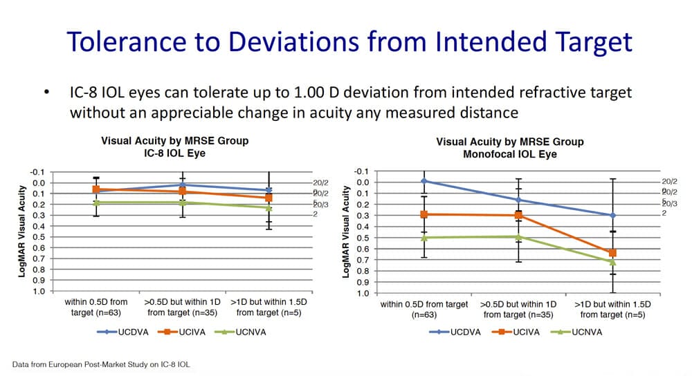 Proven Science, New Application The IC-8 IOL - mivision