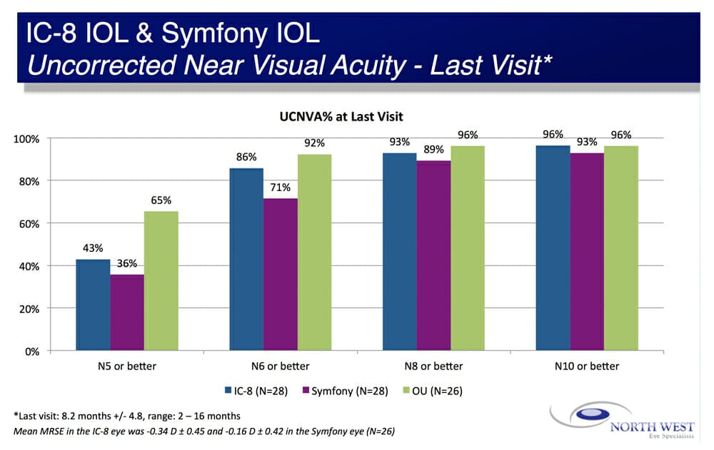 Maximising Presbyopia Correction with Extended Depth of Focus IOLs ...