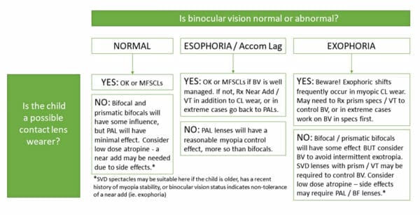 Spectacles: a Viable Control - mivision