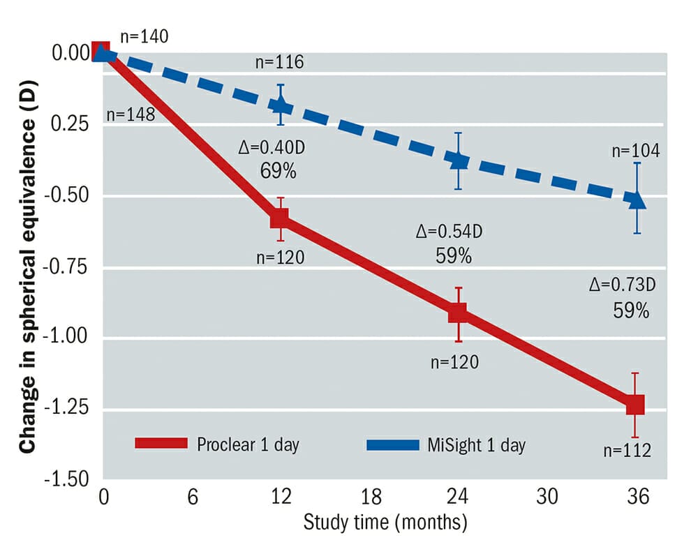 MiSight 1 day CLs for Myopia Control: Three-Year Milestone Results ...