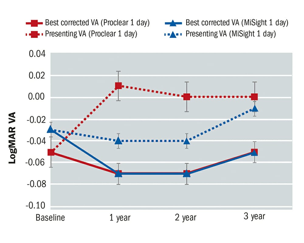 MiSight 1 day CLs for Myopia Control: Three-Year Milestone Results ...