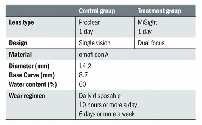 MiSight 1 day CLs for Myopia Control: Three-Year Milestone Results ...