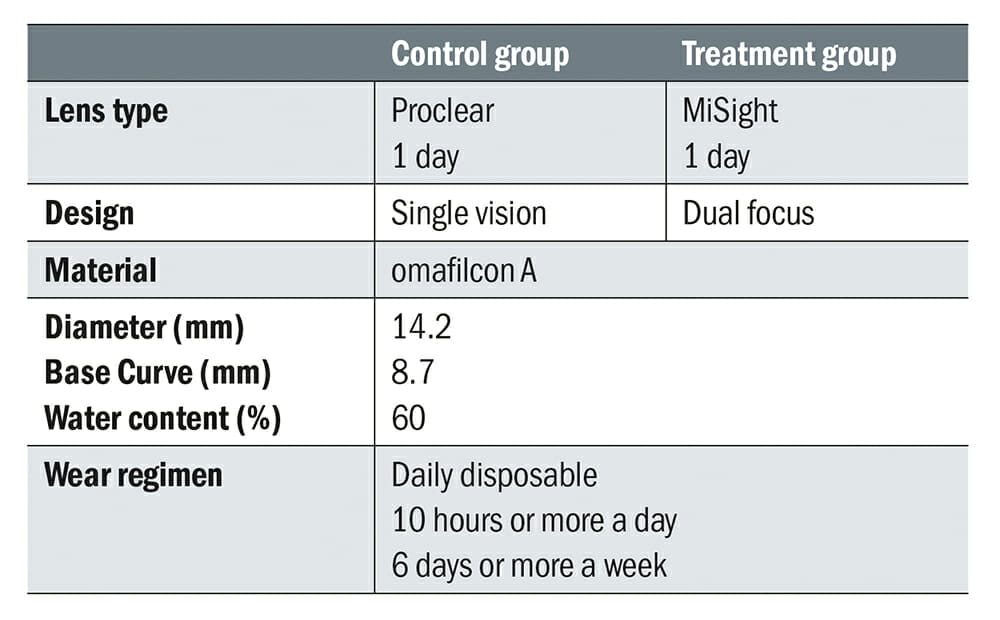 MiSight 1 day CLs for Myopia Control: Three-Year Milestone Results ...