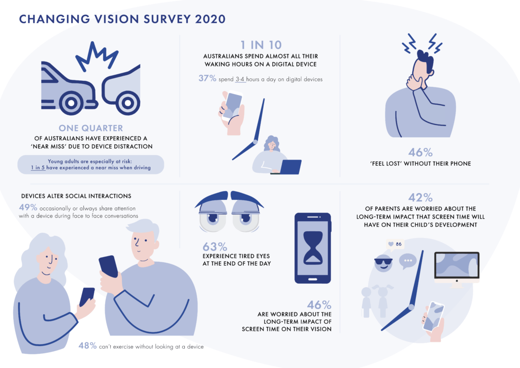 Australia’s Changing Visual Behaviour Drives Zeiss New Lens Portfolio ...