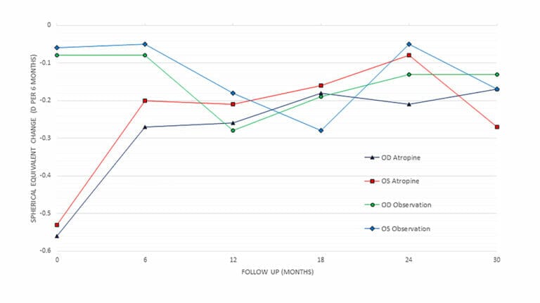 Low Dose Atropine: Its Role in Myopia Control - mivision