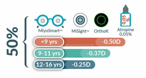Myopia Management: Practising with the Latest Evidence-base - mivision