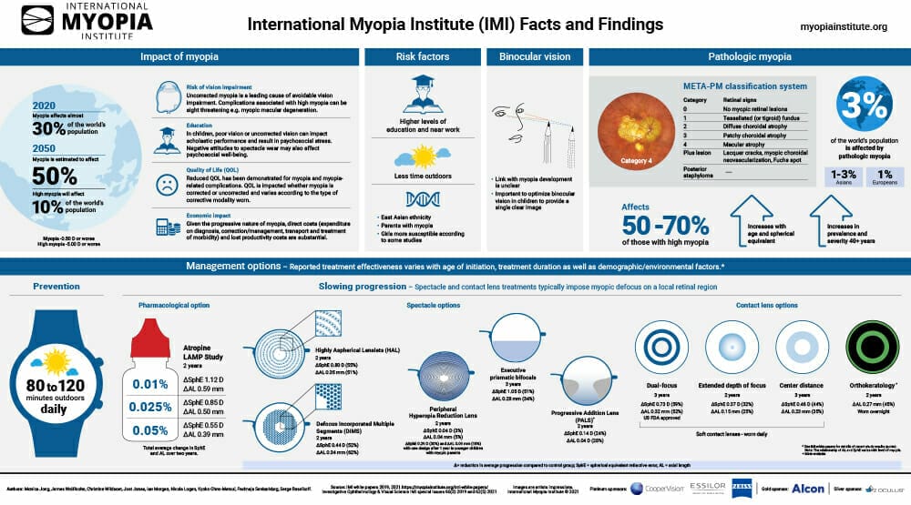 International Myopia Institute: Recent Advances in Myopia Management ...
