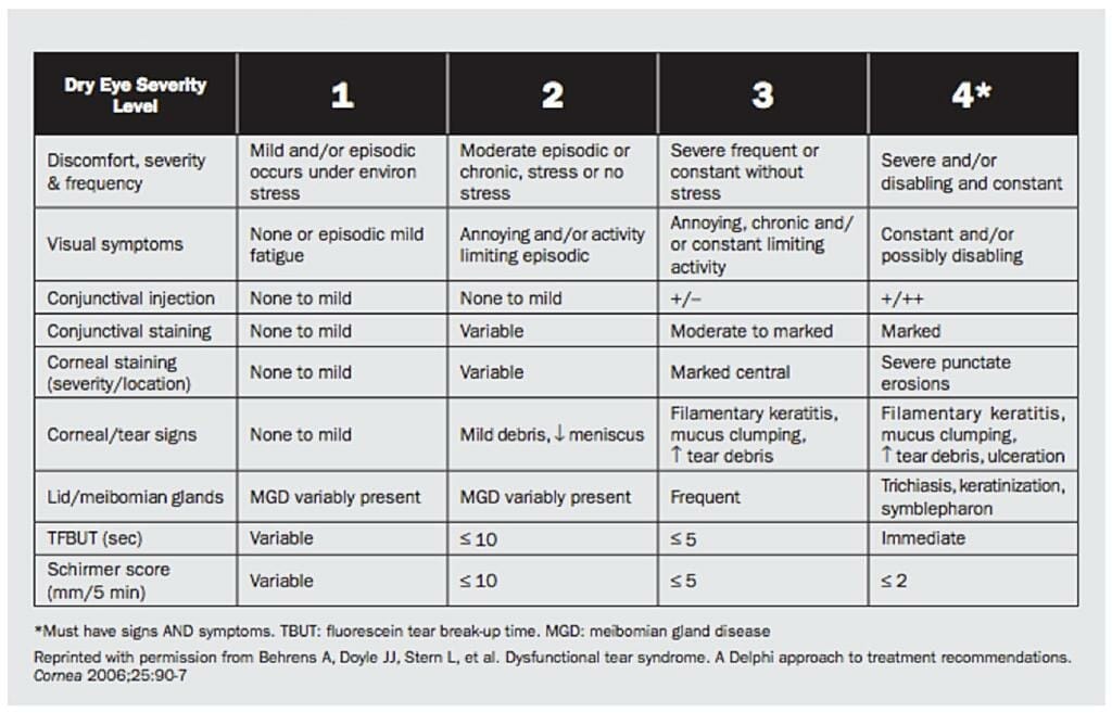 Dry Eye Check List Diagnosis & Management - mivision