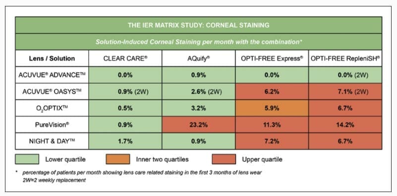 The Cornea Staining Matrix - mivision