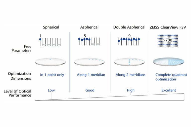 Zeiss ClearView Finished Single Vision - mivision