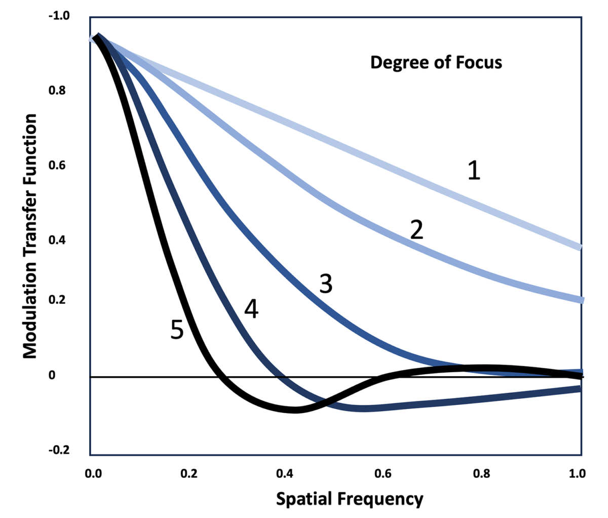 What The Mtf Modulation Transfer Function Mivision