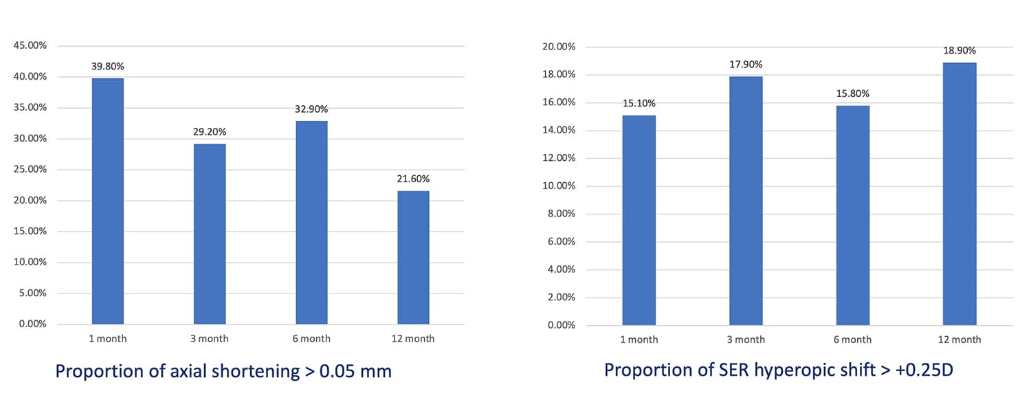 RLRL: A New Myopia Control Strategy - mivision