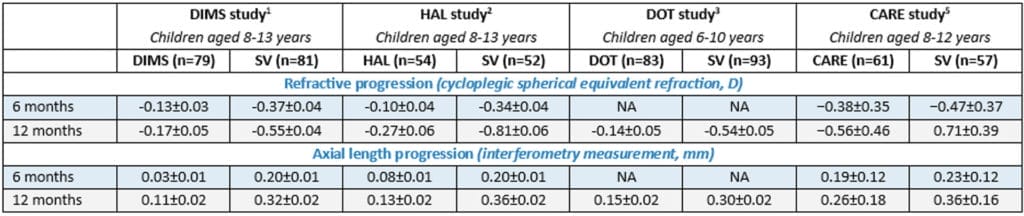 Evolving Technologies Spectacle Lenses for Myopia Control - mivision