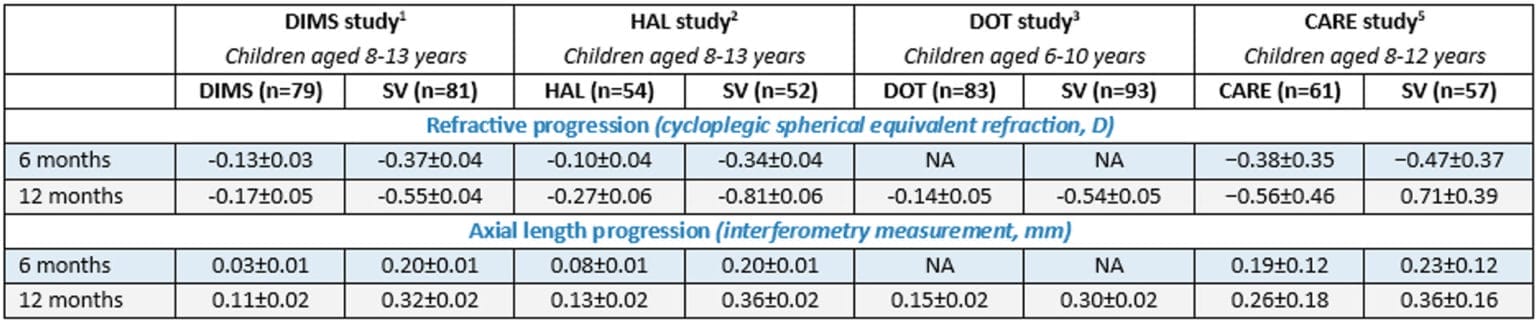 Evolving Technologies Spectacle Lenses for Myopia Control - mivision