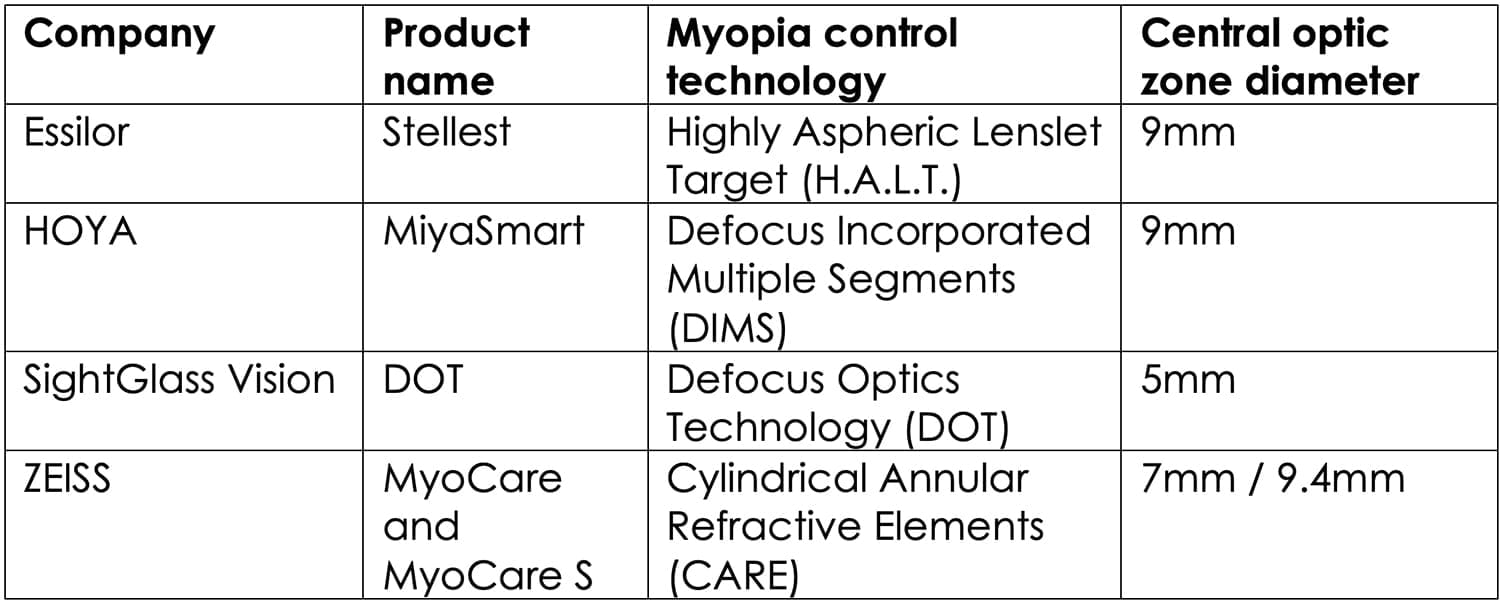 Evolving Technologies Spectacle Lenses for Myopia Control - mivision