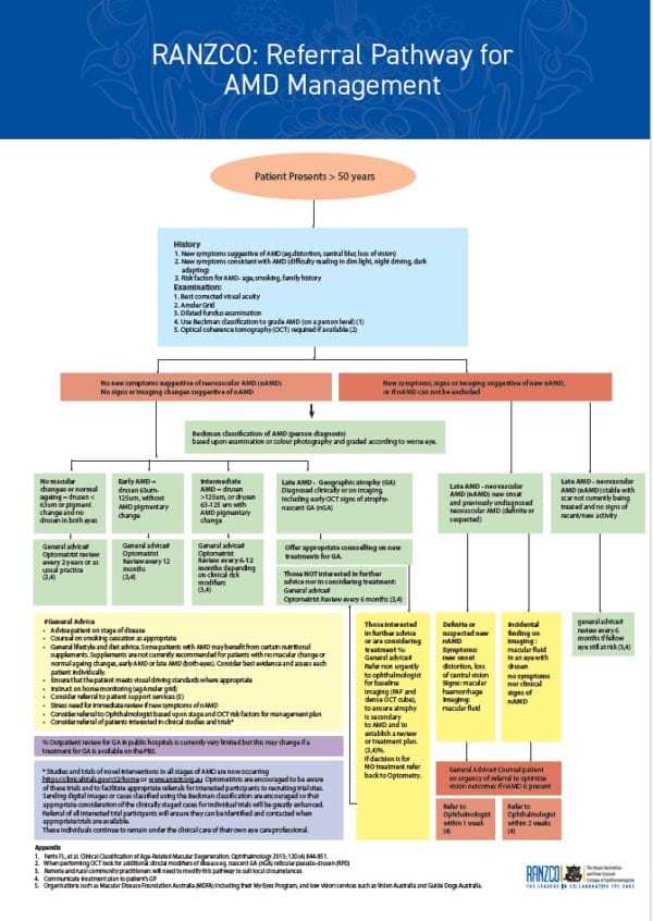 Preparing for Change: Updated RANZCO AMD Guidelines - mivision